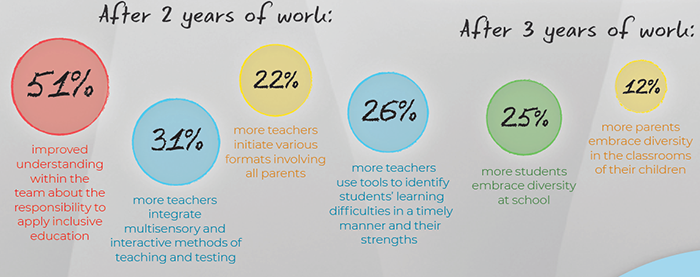 One School for All Model